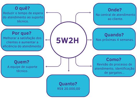 Método 5w2h Conceitos Exemplos Aplicações E Resultados