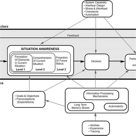 Endsleys Model From Endsley 2011 Download Scientific Diagram