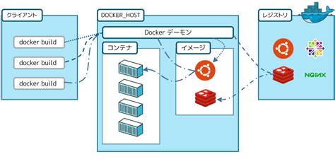 dockerのコンテナ間の名前解決方法が気になったので確認してみた developersio