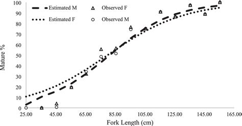 Size At Sexual Maturity For Females F 7991 Cm Fl 95 Confidence