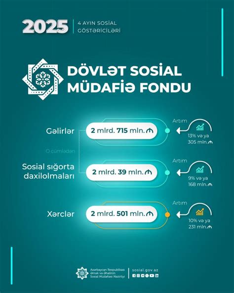 Yanvar Aprel Aylarında Dsmf Nin Xərcləri 231 Mln Manat Artaraq 2 Mlrd 501 Mln Manat Təşkil Edib