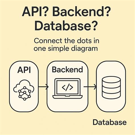 How Do Frontend Backend Api And Database Relate Md Mehedi Hasan Posted On The Topic