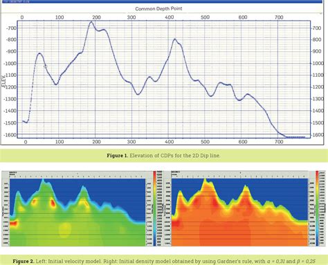 Figure 1 From A Practical Guide Of The 2d Acoustic Full Waveform