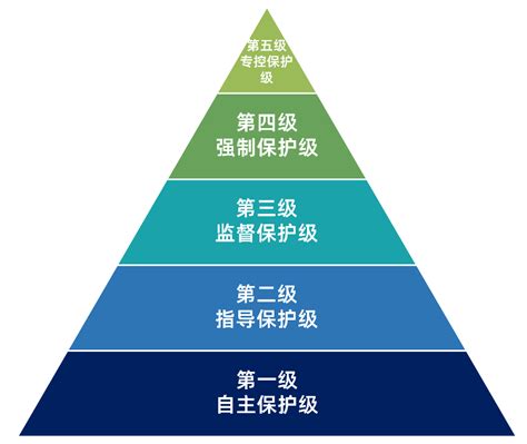 史上最严等保三级合规审查2026年2月1日开始执行啦！你的企业属于几级？ 医疗云等保三级新规 2 月 1 日实施 Csdn博客