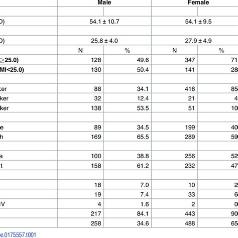 Characteristics Of The Study Subjects With Valid Spirometry Download