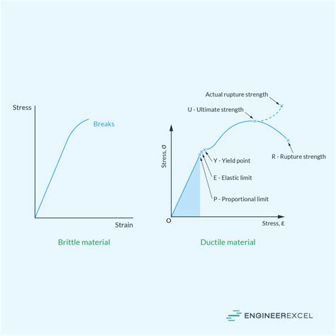 Ductile Vs Brittle Understanding Material Deformation Characteristics