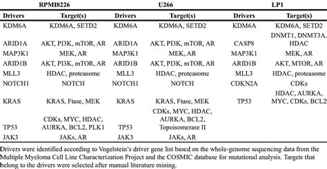 Driver Genes And The Associated Driver Targets Of Multiple Myeloma Cell Download Scientific