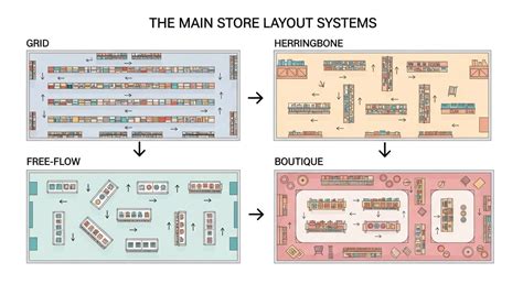 What Are The Store Layout Systems Custom Display Fixtures