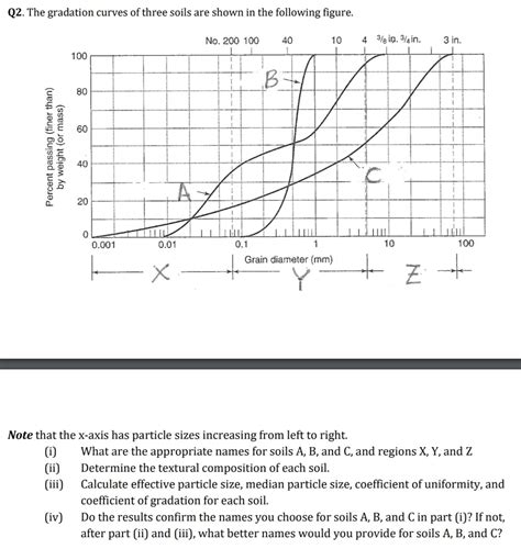 Solved Percent Passing Thes Q2 The Gradation Curves Of