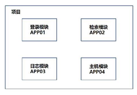 Python 框架是什么意思django框架是什么意思 Csdn博客
