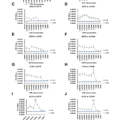The Inhibition Of Six Beta Lactam Antibiotics To The Biofilm Viability