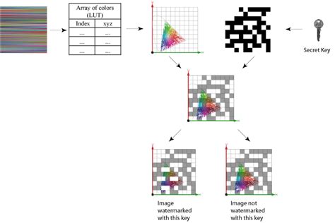 Strategy Of Watermark Detection Download Scientific Diagram