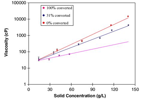 Experimental And Calculated Viscosity Based On Eq 7 Download Scientific Diagram