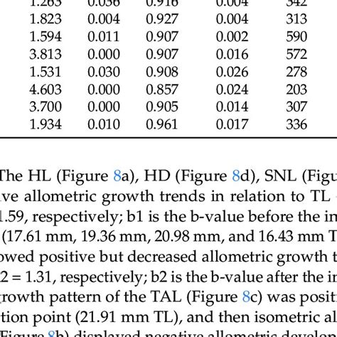 Regression Parameters For Allometric Growth Of P Retrodorslis
