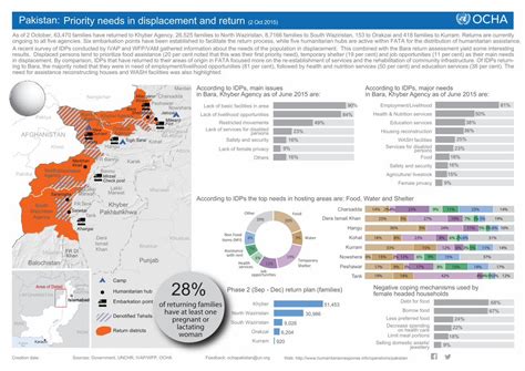 Pdf Ocha Pakistan Idp Priority Needs A4 V1 · Pdf Filereturn Districts Denotified Tehsils