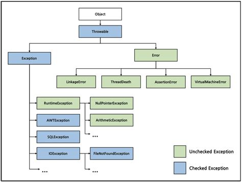Checked Vs Unchecked Exception