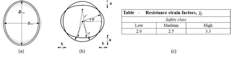 A Cross Section Of Pipe Exhibiting Ovality B Determination Of