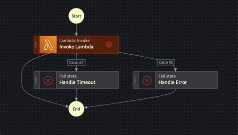 Mastering AWS Step Functions Error Handling DEV Community
