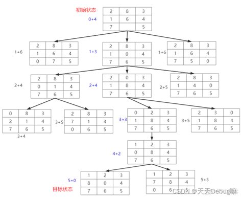 八数码难题深度优先策略python A算法解决八数码问题pythonlemon的技术博客51cto博客