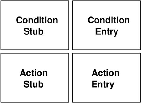 1 Decision Table Structure Download Scientific Diagram