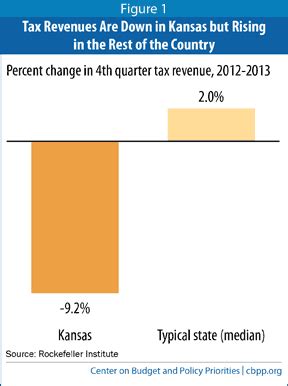 Lessons For Other States From Kansas Massive Tax Cuts Center On