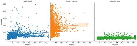 Implementing Customer Segmentation Using Rfm Analysis With Pyspark