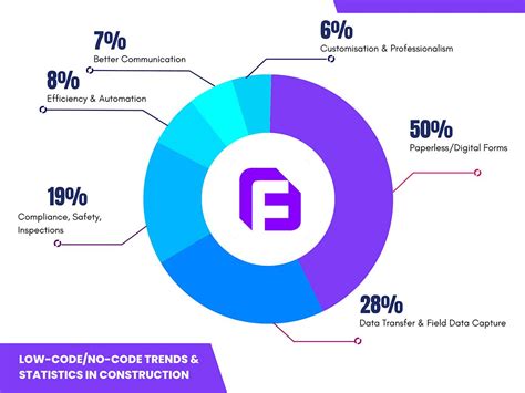 Lowcode Nocode Constructiontrends Digitaltransformation Forms2