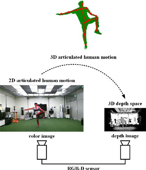 Figure 1 From 3d Articulated Human Motion Analysis System Using A