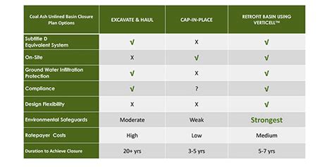 Verticell™ Retrofit Construction Method For Coal Ash Basins Encap It
