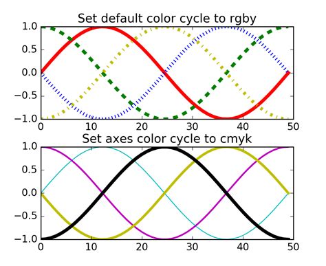 Color Example Code Colorcycledemopy — Matplotlib 153 Documentation