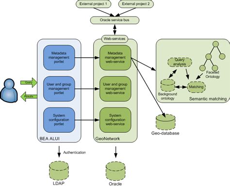 System Architecture The Integration View Download Scientific Diagram