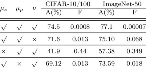average accuracy a and average forgetting f of gescl variants on