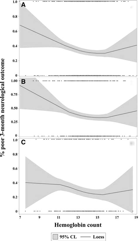 Relationships Of Hemoglobin Concentration Ischemic Lesions And Clinical Outcomes In Patients