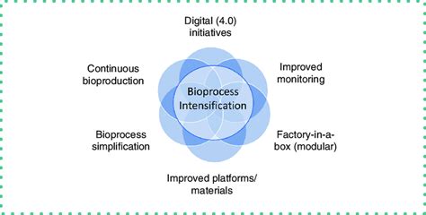 Recent Technologies That Can Support Bioprocess Intensification