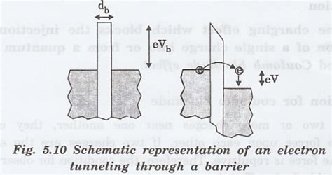 Single Electron Phenomena Coulomb Blockade Effects Single Electron