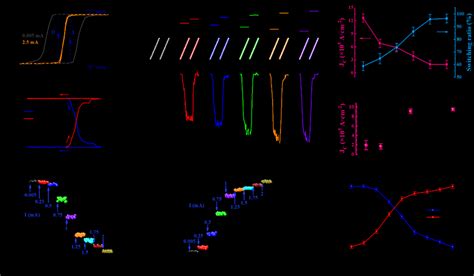 Room Temperature Ultralow Current Driven Nonvolatile Magnetization