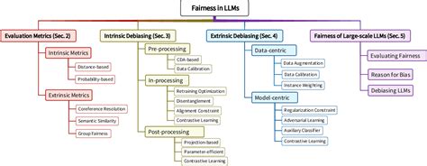 Figure 2 From A Survey On Fairness In Large Language Models Semantic