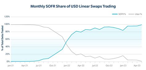 Long Live Sofr For Swaps Investmacro