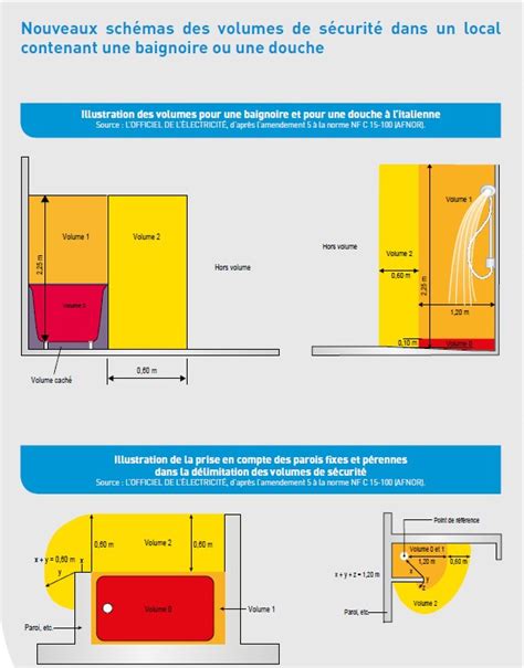Norme électrique nfc Combles isolation