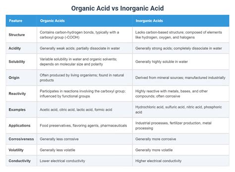 Organic Acid Vs Inorganic Acid
