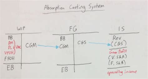 Chapter 3 Costs Assignment Flashcards Quizlet