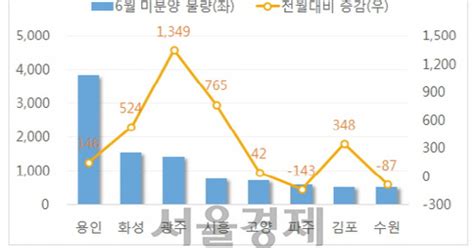 수도권 미분양 아파트 공통점 보니