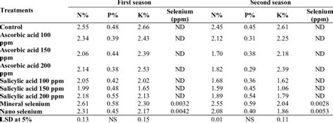 Effect Of Foliar Application Of Mineral Selenium Nano Bio Selenium Download Scientific