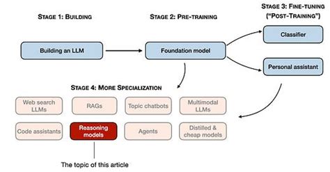 Understanding Reasoning Llms By Sebastian Raschka Phd
