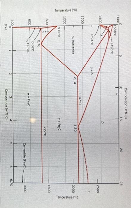 Eutectoid And Proeutectoid Phase Diagram Eutectoid Eutectic