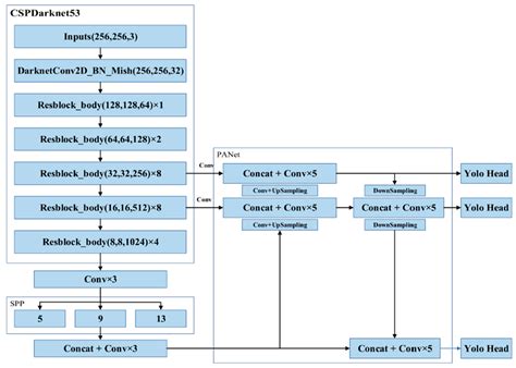 Combining The Yolov4 Deep Learning Model With Uav Imagery Processing Technology In The