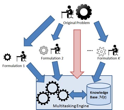 Multiform Optimization Combines Distinct Formulations Of A Particular