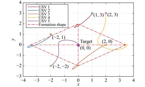 Distributed Optimal Formation Control For Unmanned Surface Vessels By A Regularized Game Based