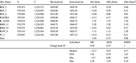 Comparison Of Observed And Simulated Heads Under Steady State Condition Download Scientific