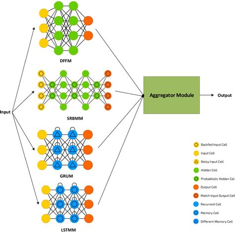 Proposed Modular Deep Neural Network Architecture Download Scientific